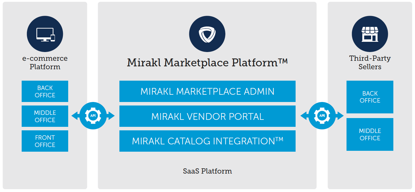 Mirakl Partner Agency | UEBERBIT